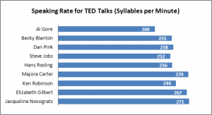 What is the Average Speaking Rate? | Six Minutes